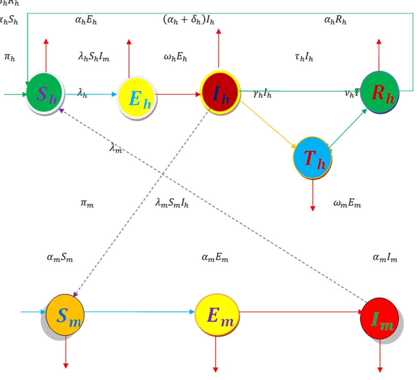 Figure 1 - from SEIRS Mathematical Model for Malaria with
