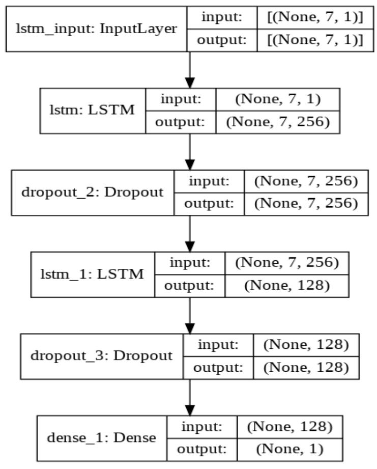The lstm model for stock price prediction the train set had