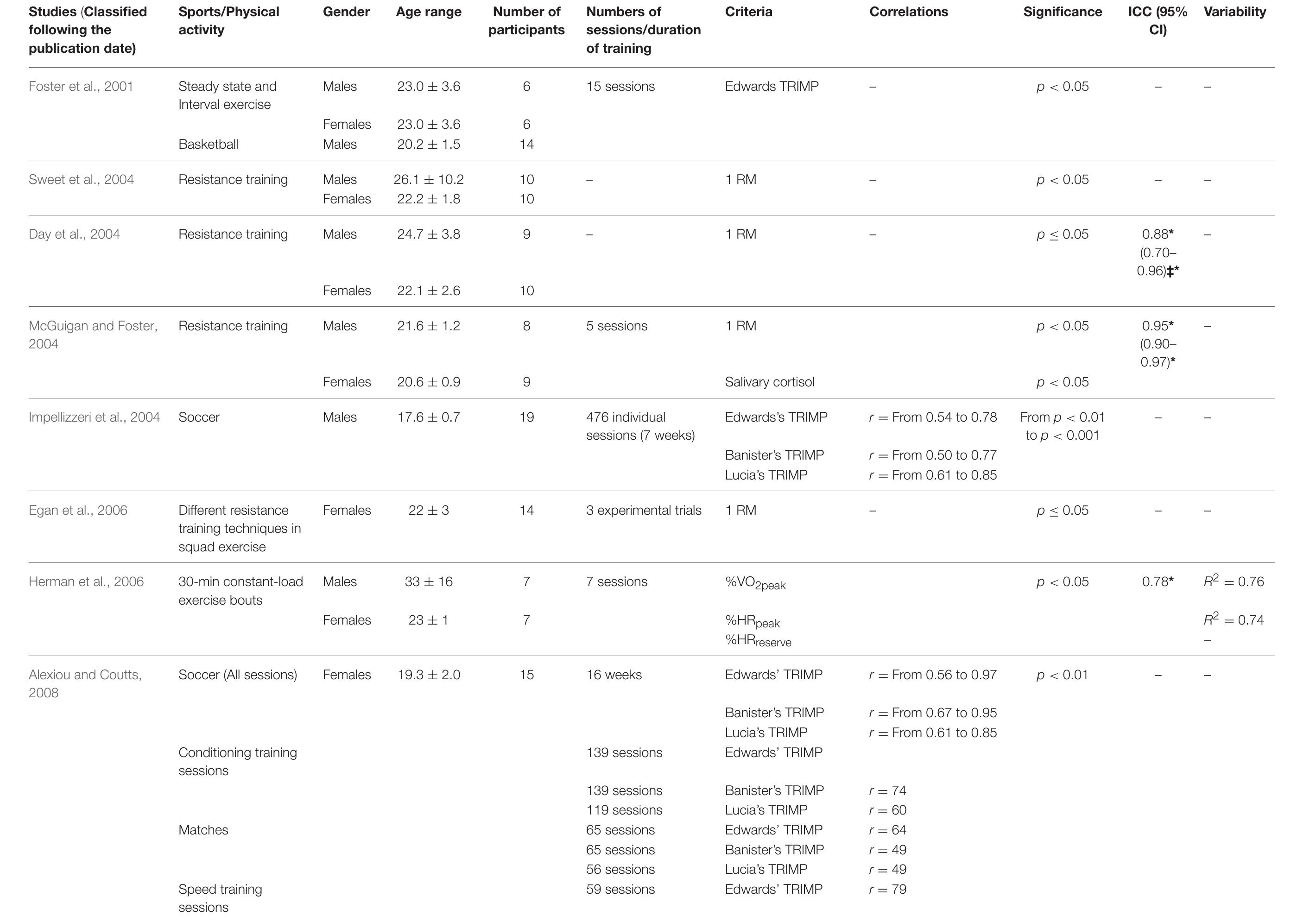 | studies reporting the validity and reliability of