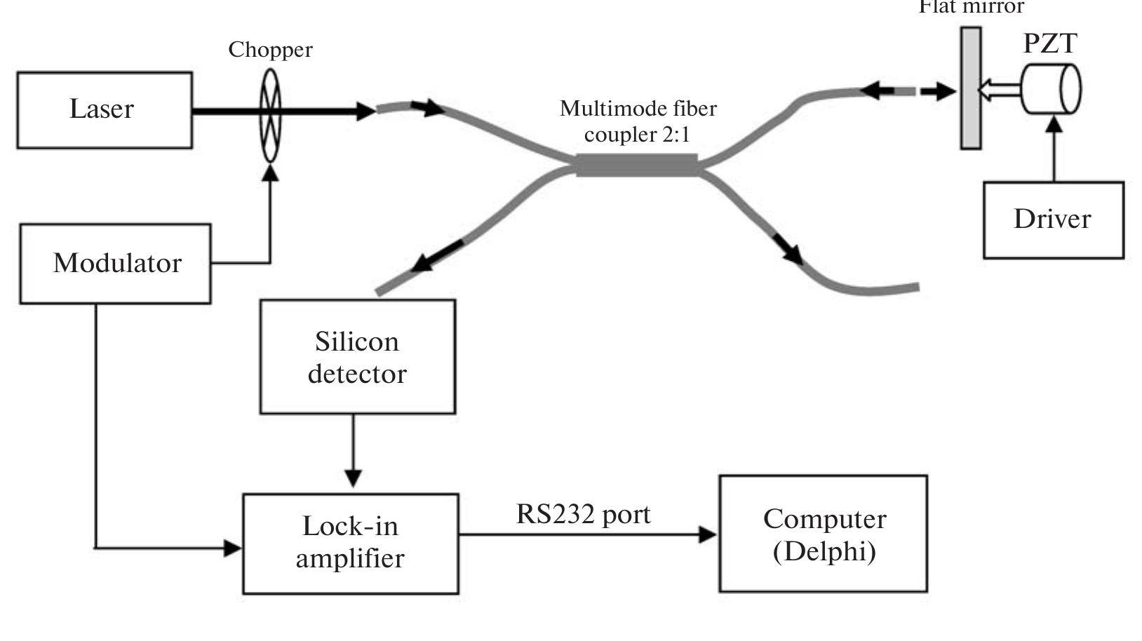 Schematic diagram of the fiber optic displacement sensor