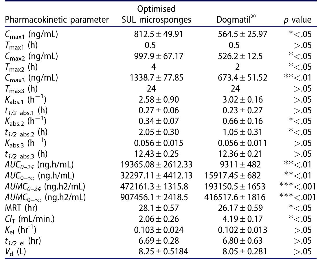 Estimated pharmacokinetic parameters for capsules containing