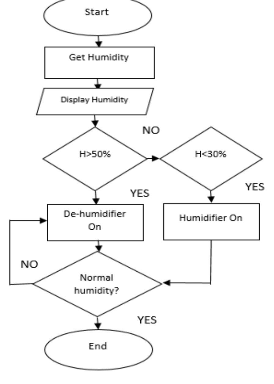 S 2: system flowchart figure 2 shows the sensor of humidity,