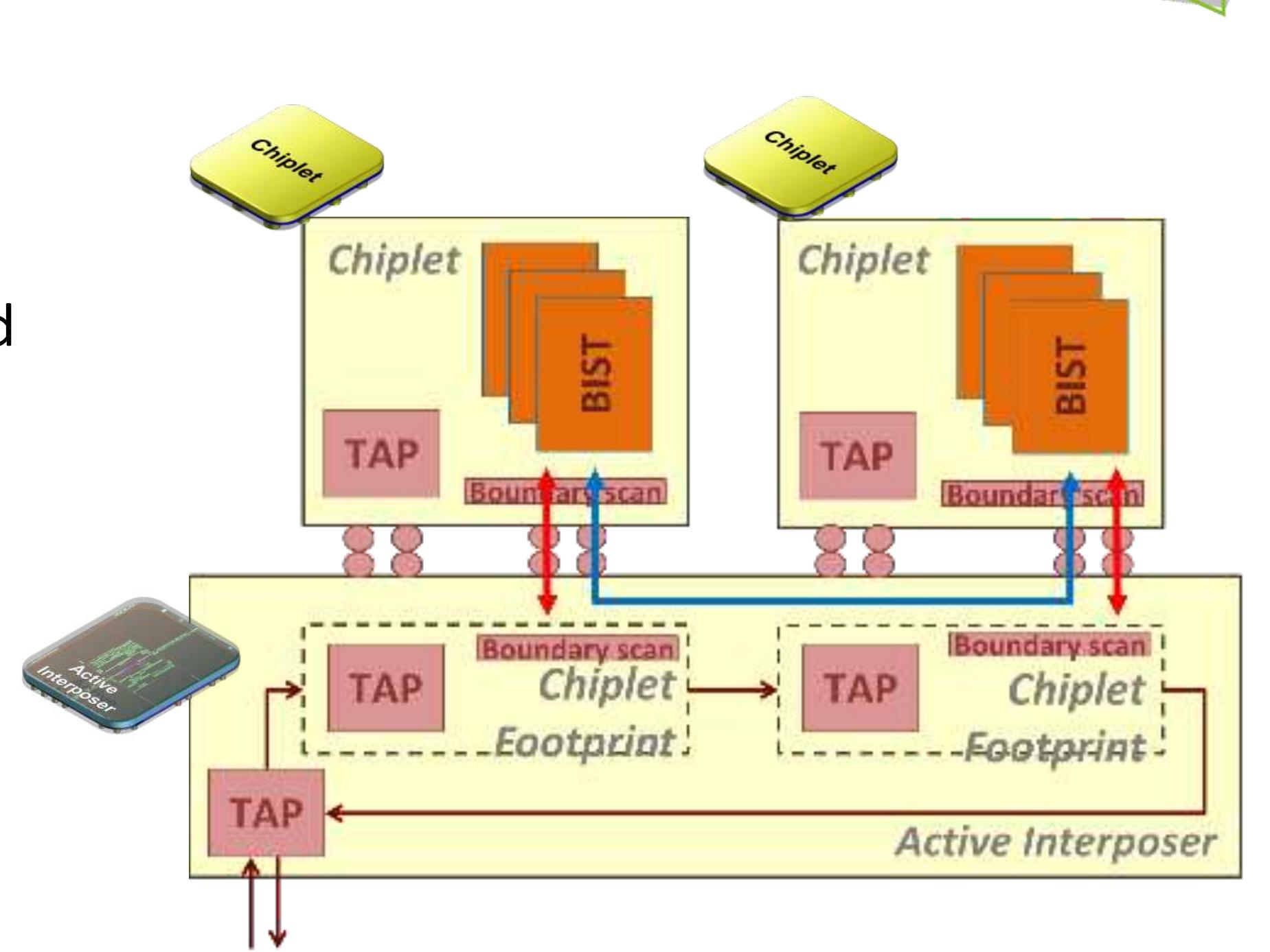 Figure 10 - 3D Design-for-Test Solution for Chiplet-based