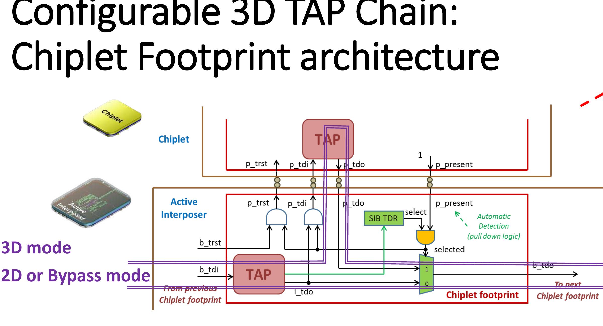Figure 13 - 3D Design-for-Test Solution for Chiplet-based