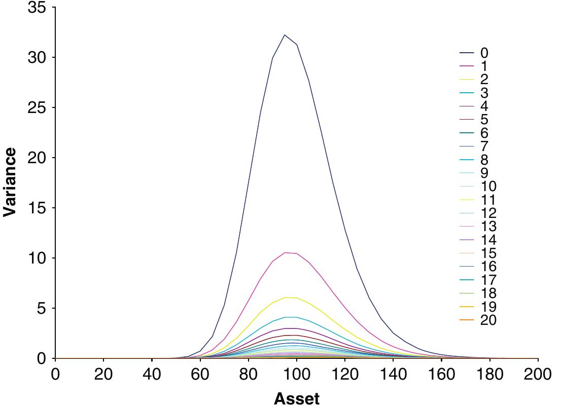 Variance versus s, different n.