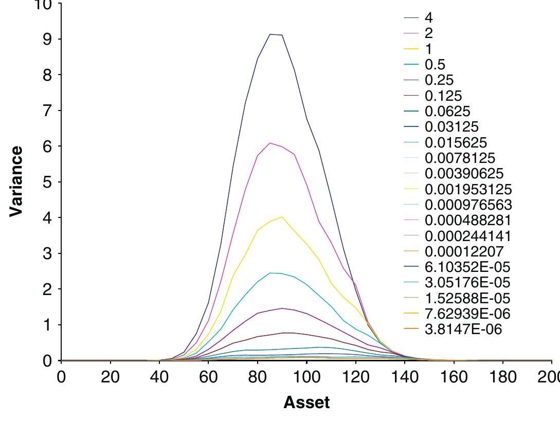 Variance versus s, different ¢. figure 24: variance versus