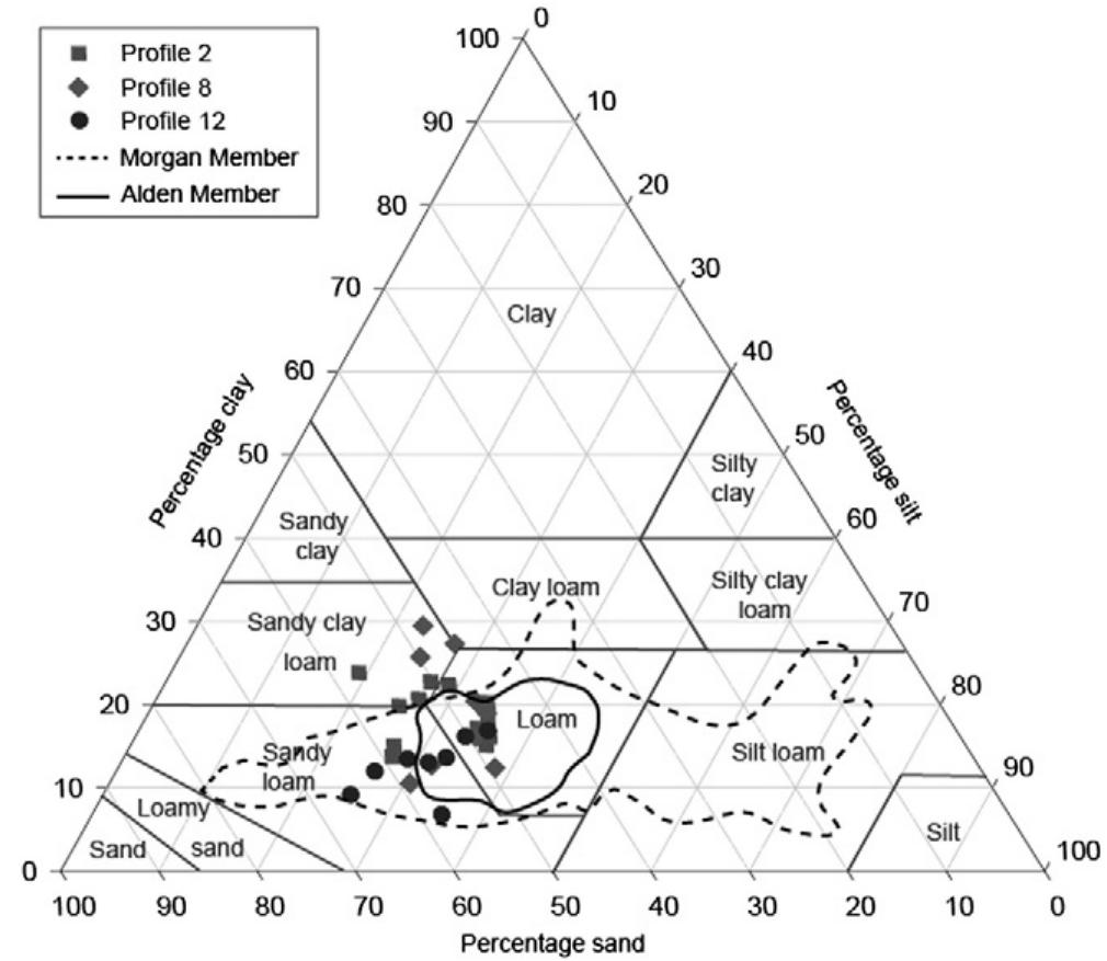 Soil texture ternary diagram with till data from moraine