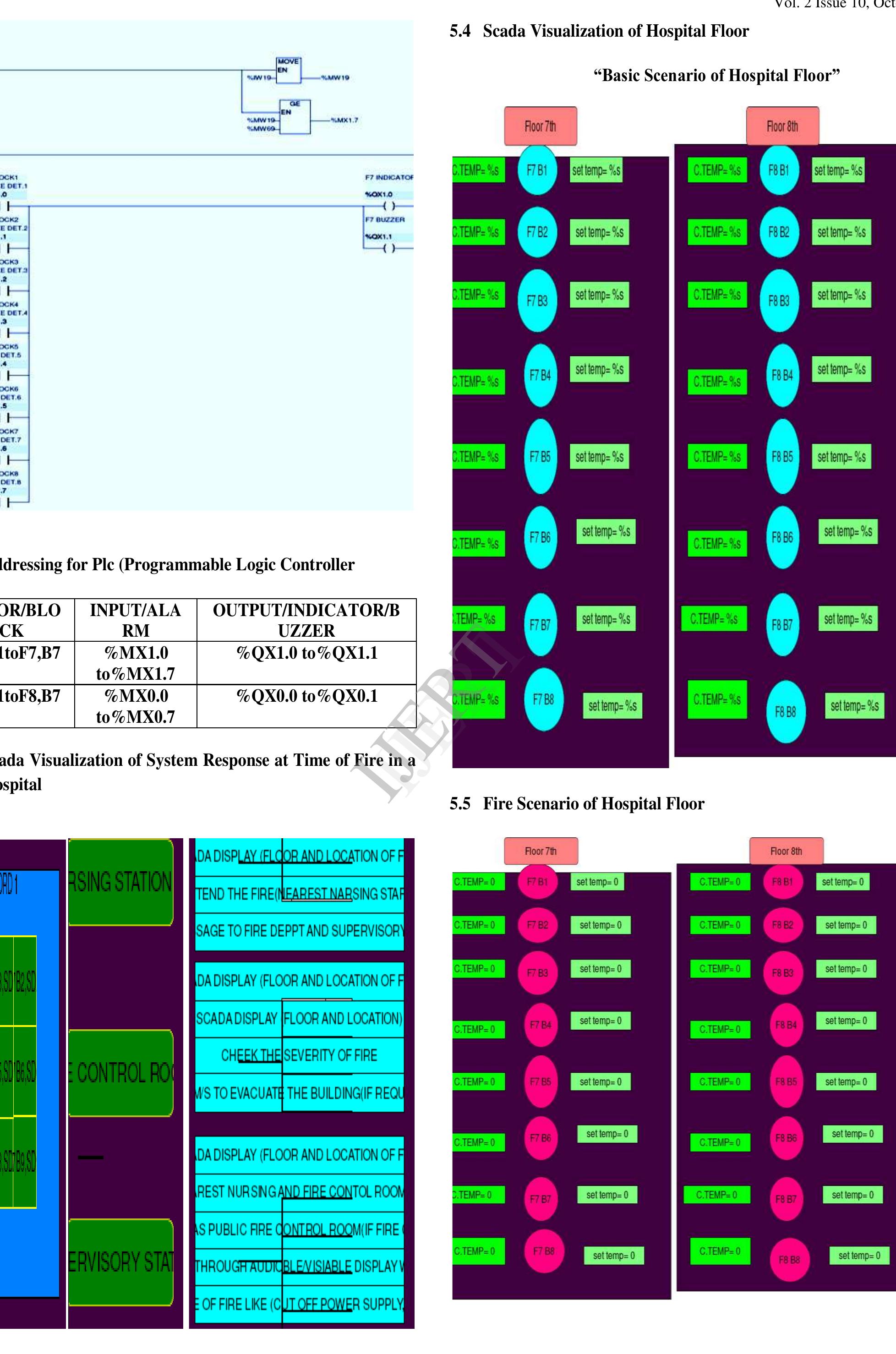 Figure 5 - Design of Fire Alarm and Detection System for