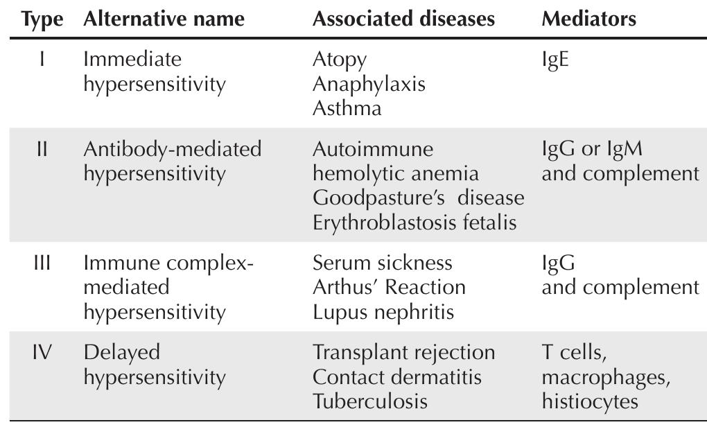 Classification of hypersensitivity reactions according to