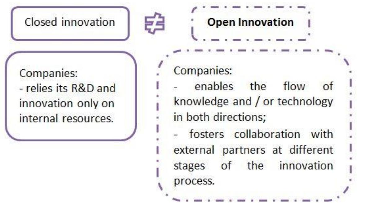 The differences between closed innovation and open