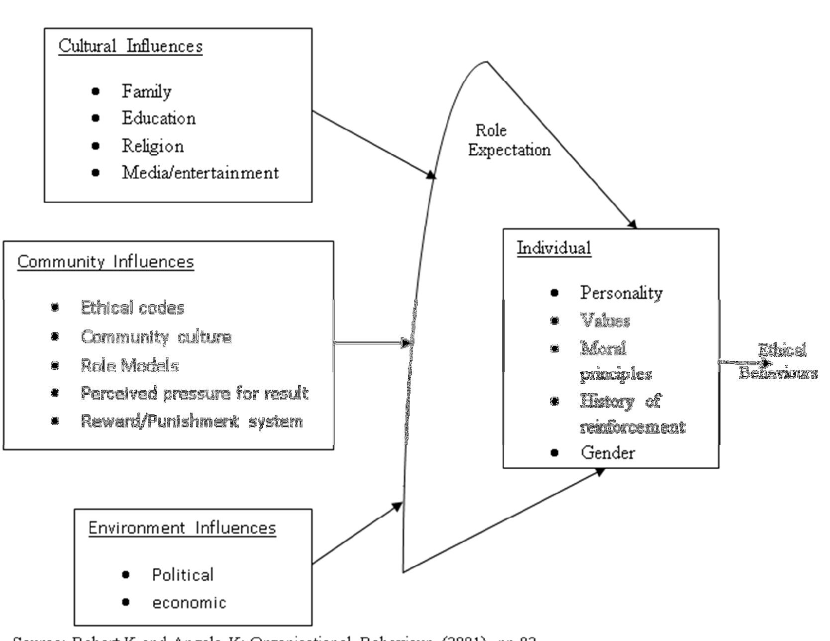 2.3 model for ethical behaviours from the above model, at