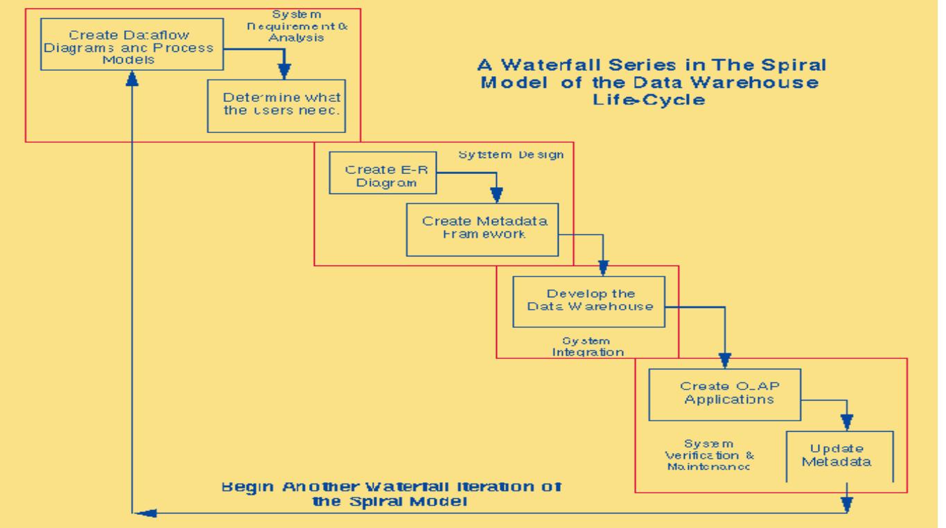 Spiral model of the data warehouse life-cycle [6]