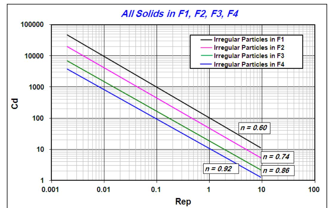 General drag-coefficient chart for irregular-shape particles
