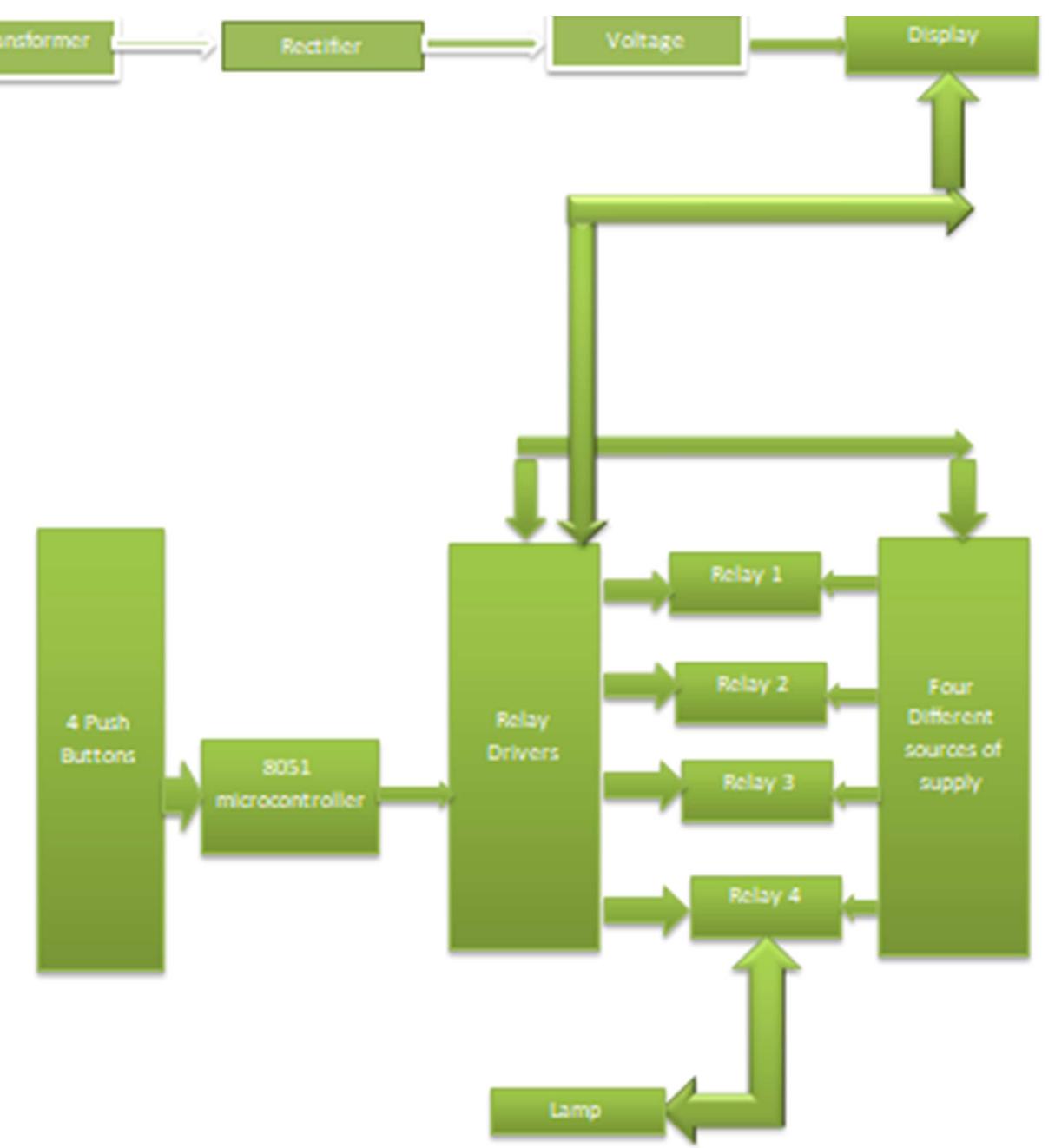 Block diagram of the system figure 1. shows block diagram of