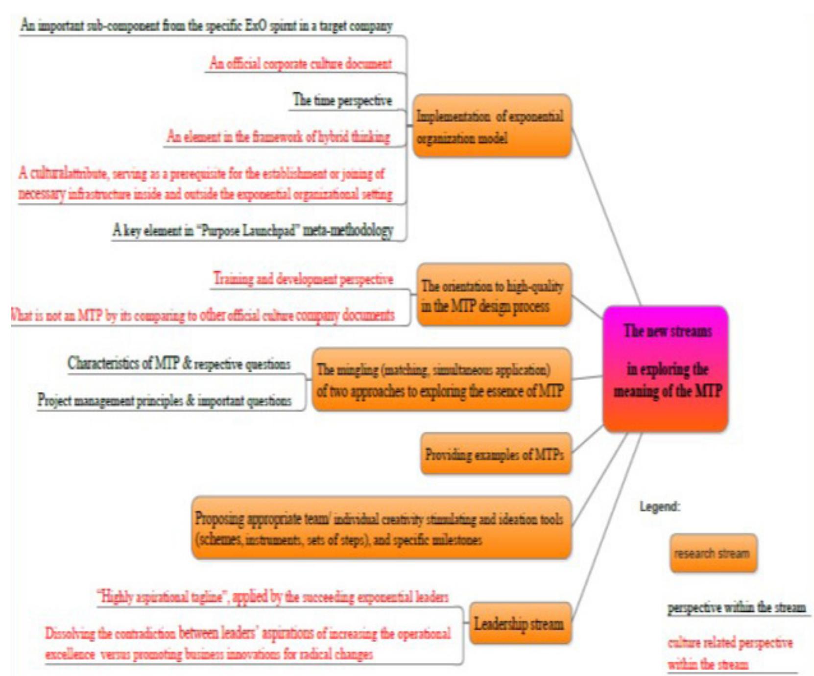 New streams in elaborating the meaning of the mtp