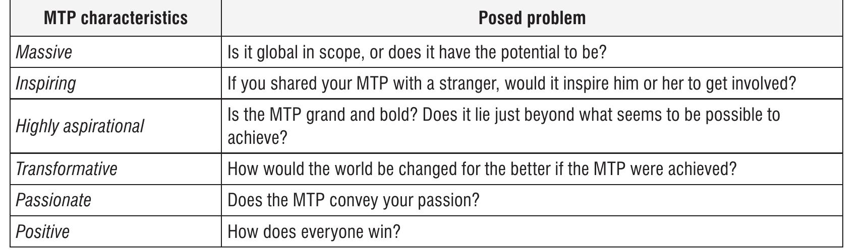 Design of mtp checklist
