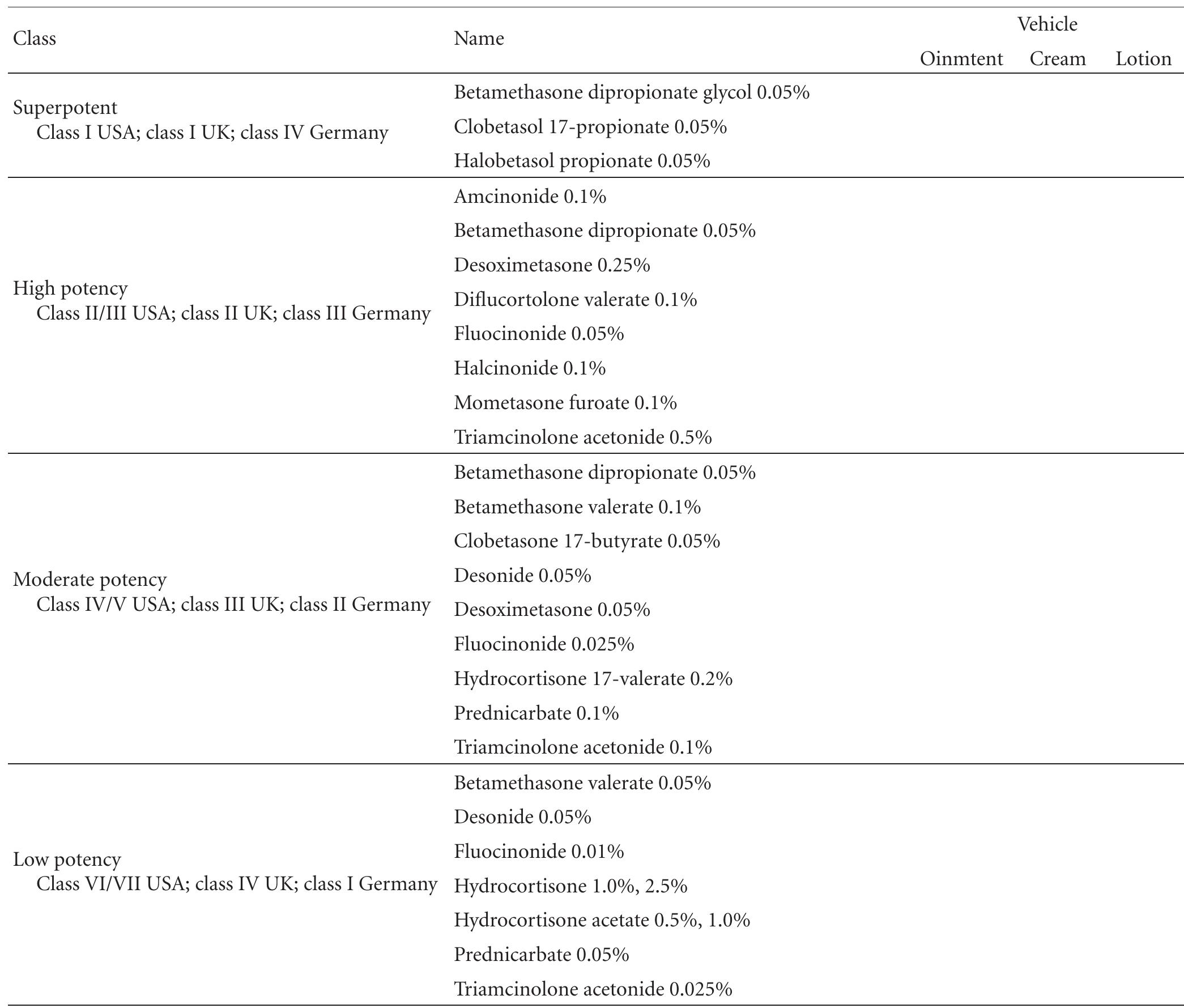 Corticosteroid classification system, adapted from [12].