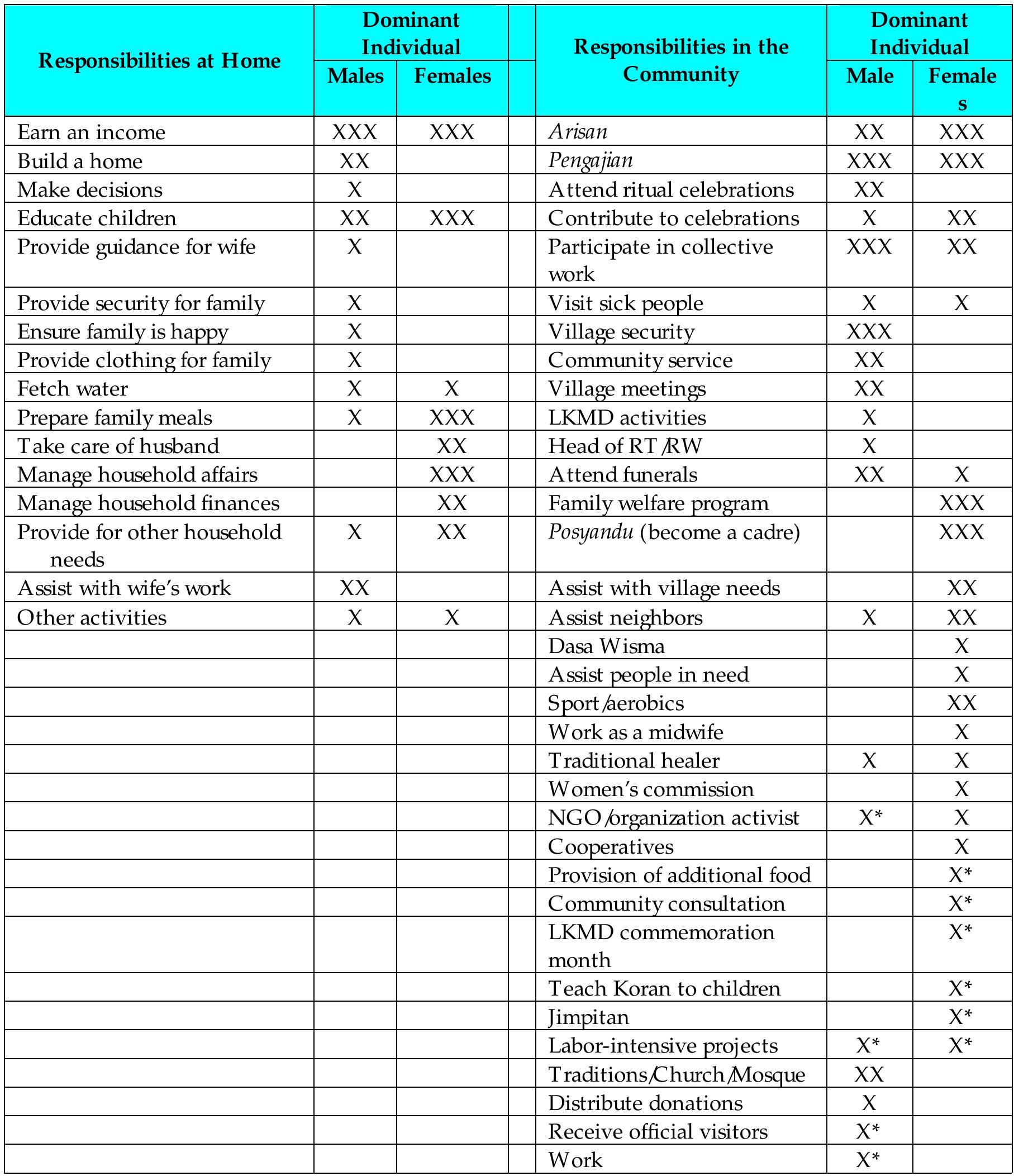 2. male and female responsibilities at home and in the