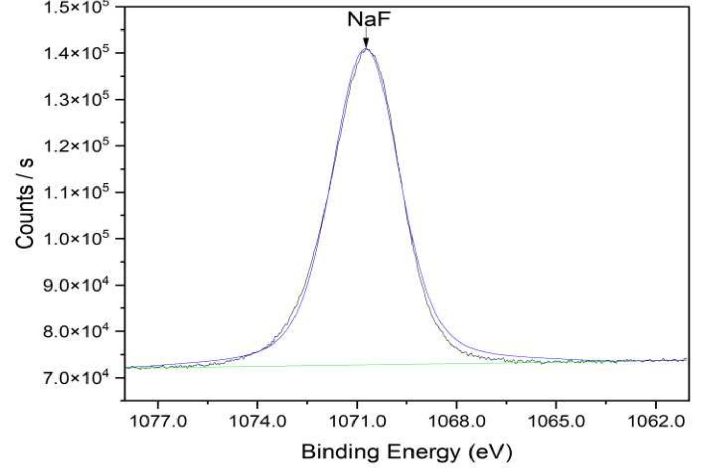 High-resolution scan of na1s of the modified nafion material