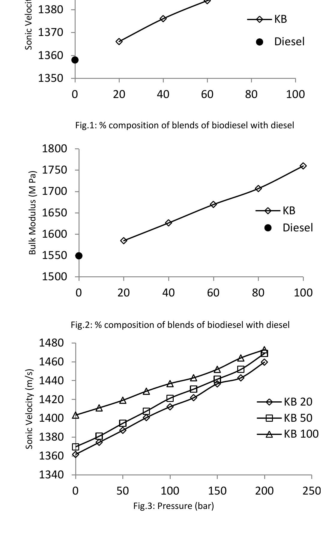 Figure 1 - Study of Bulk Modulus of Compressibility of