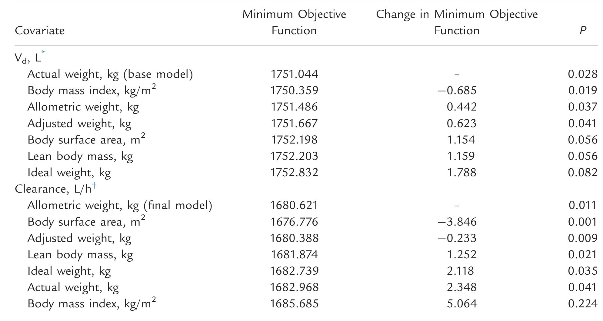 Ill. covariate screening during pharmacokinetic model