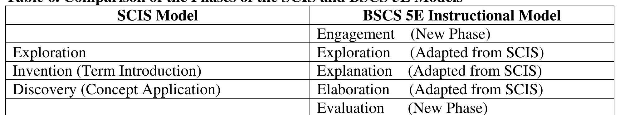 (PDF) The BSCS 5E instructional model: origins and effectiveness