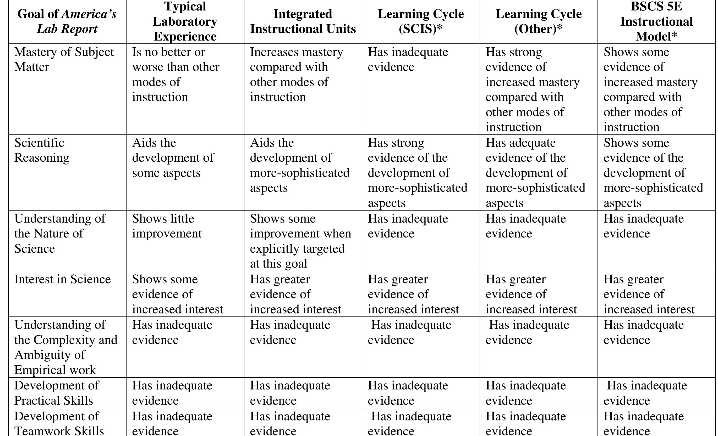 (PDF) The BSCS 5E instructional model: origins and effectiveness
