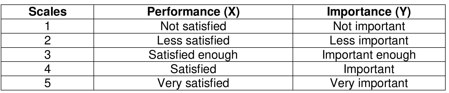 Assessment of performance and importance levels