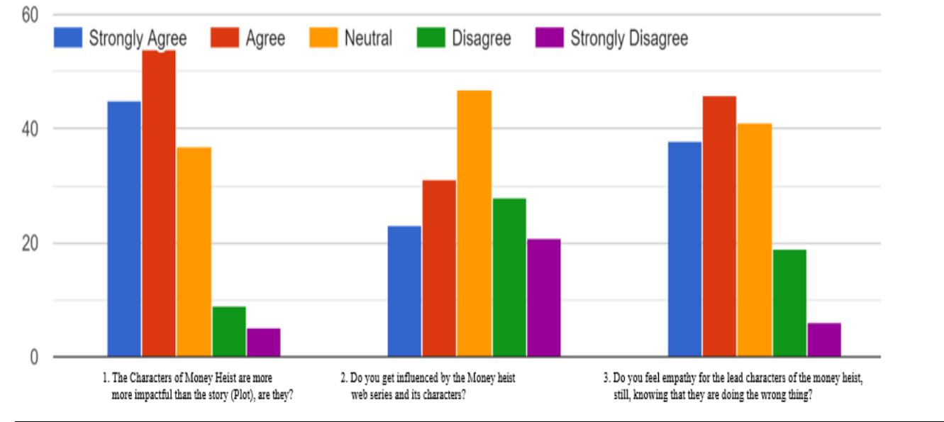 Grouped bar chart showing impact of series characters impact