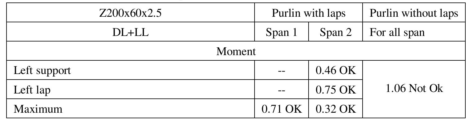 Table 4 - Analysis and Design of Cold-Formed Z Purlins
