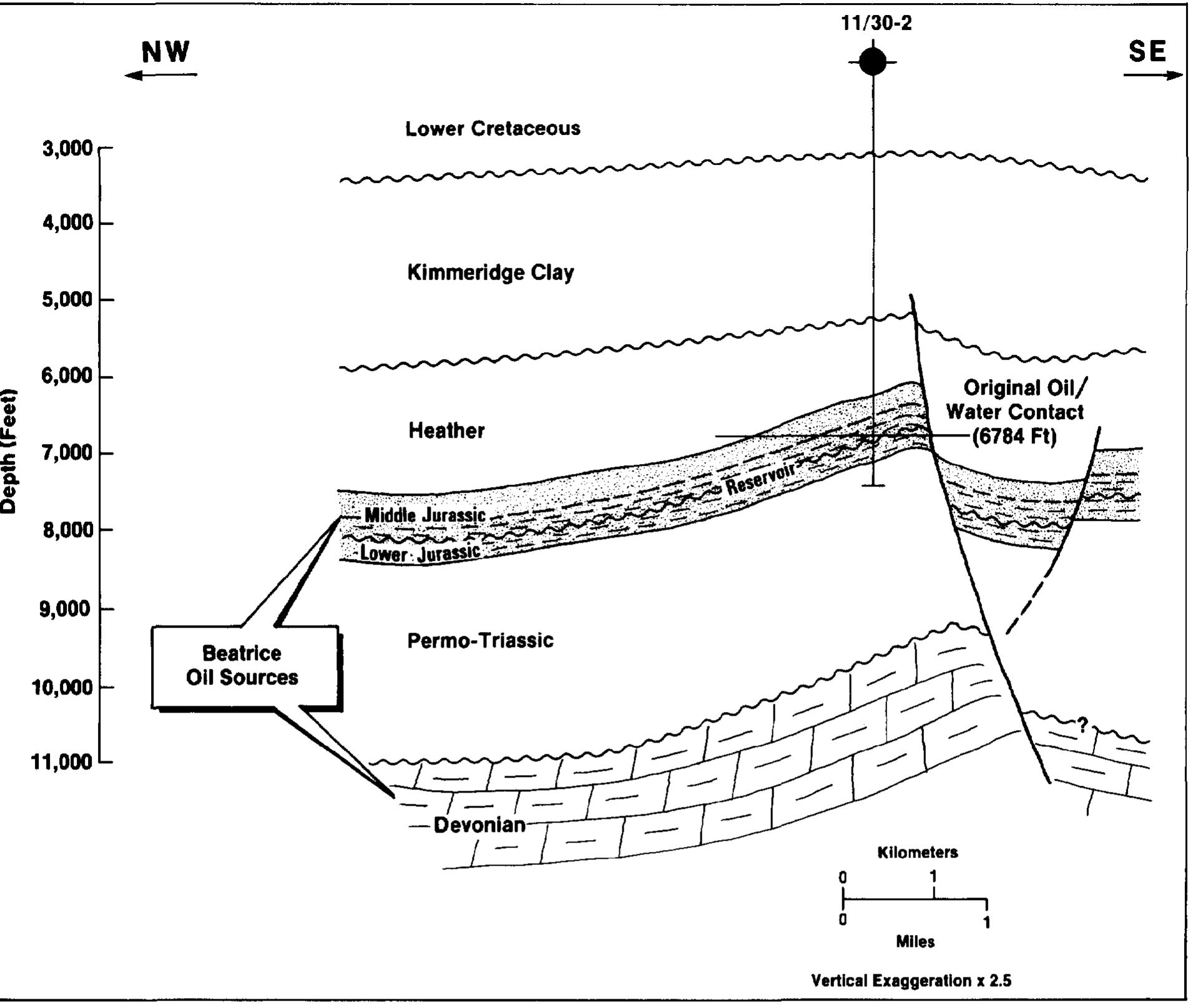 —schematic geologic cross section of beatrice field, inner