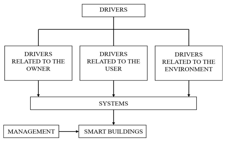 Brief flowchart of drivers and their relationships. from the