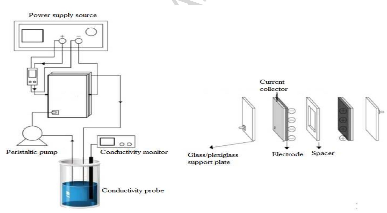Typical batch mode cdi experiment is shown in the figure-1.