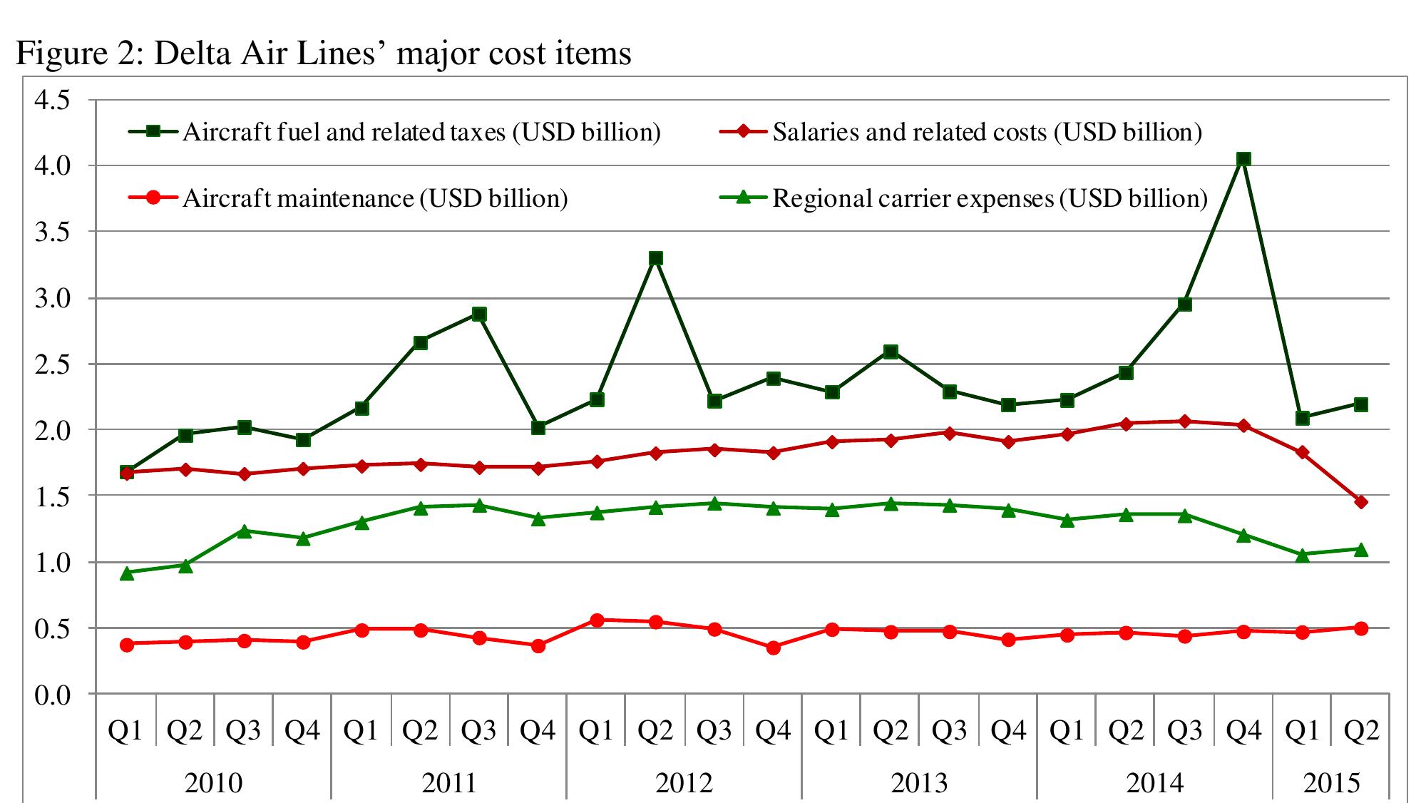 Source: masflight, bloomberg, and delta air lines.