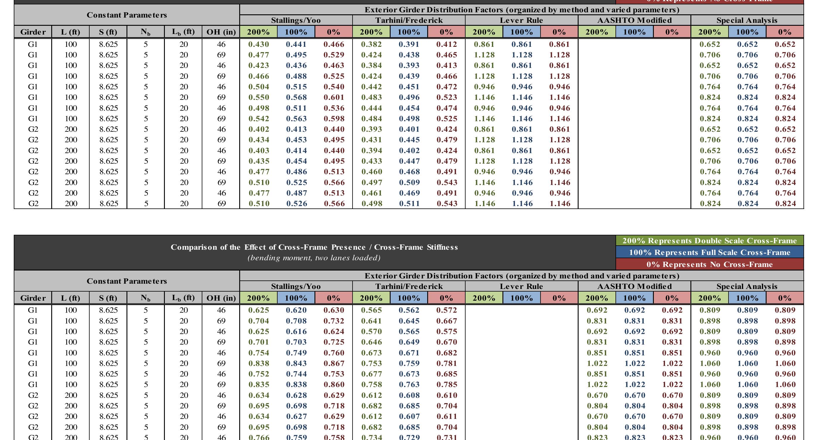 200% represents double scale cross-frame