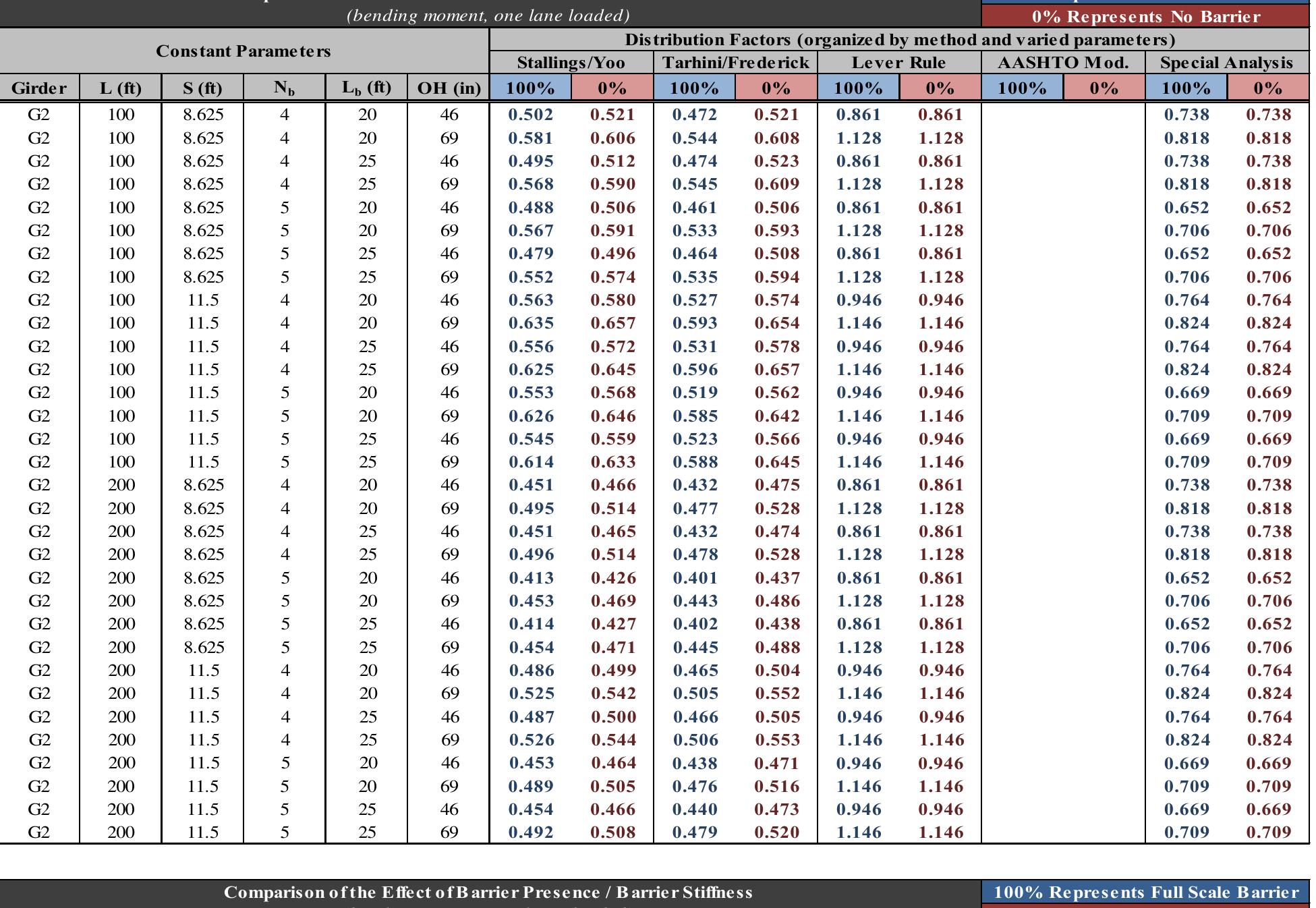 Table 49 - Live load distribution factors for exterior