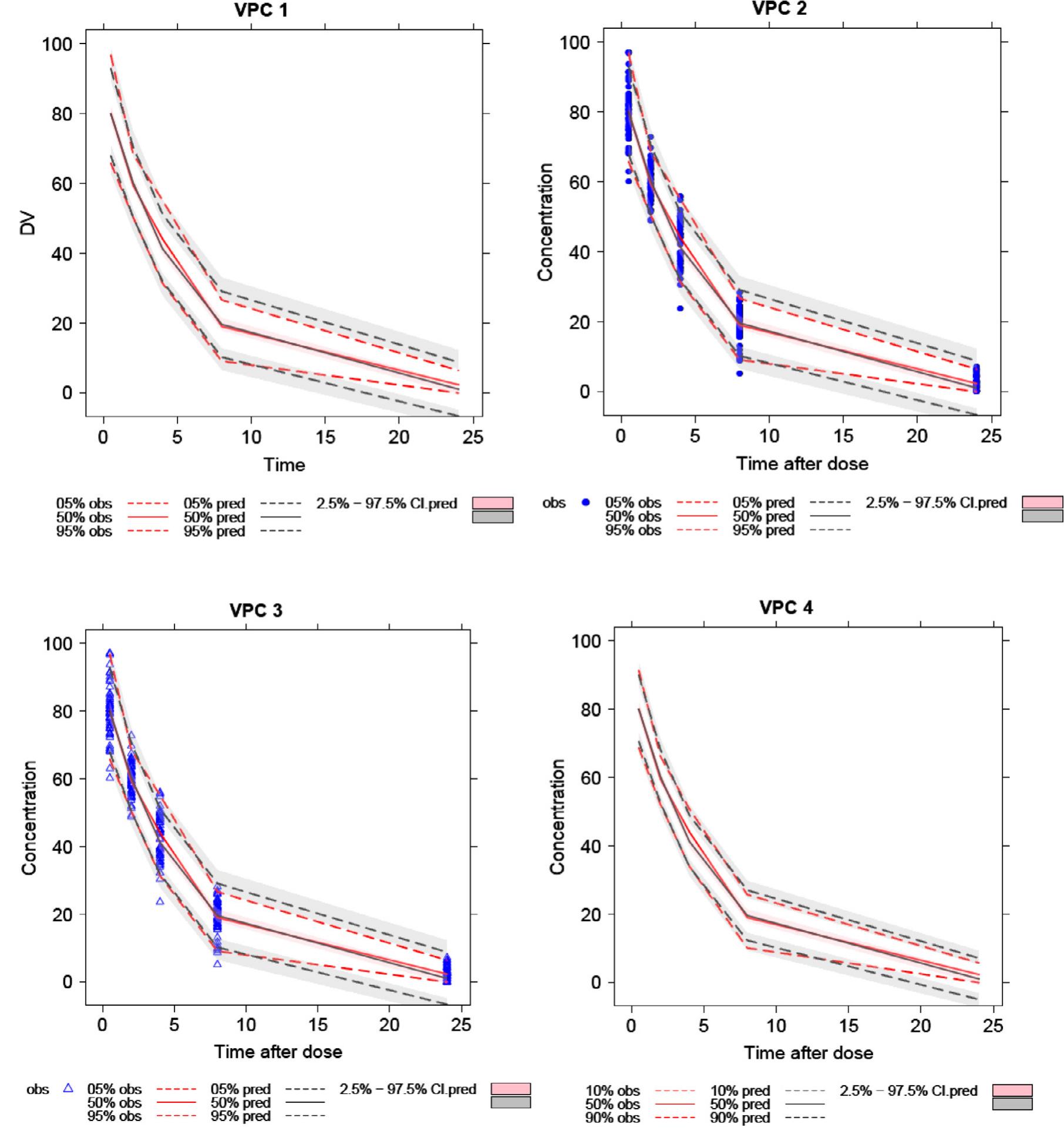 Examples for visual predictive check (vpc) generated using