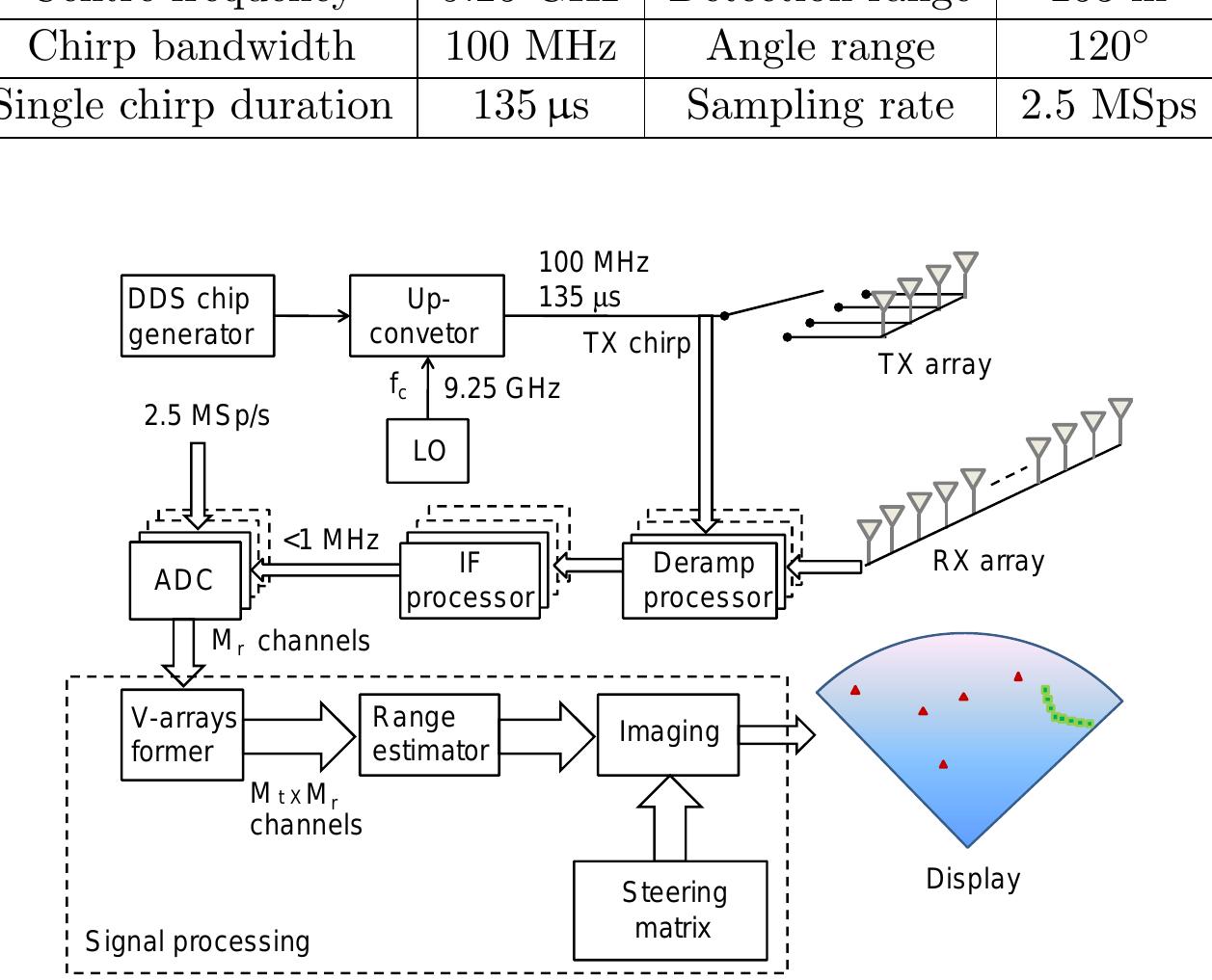 Block diagram of the mimo phased array radar system.