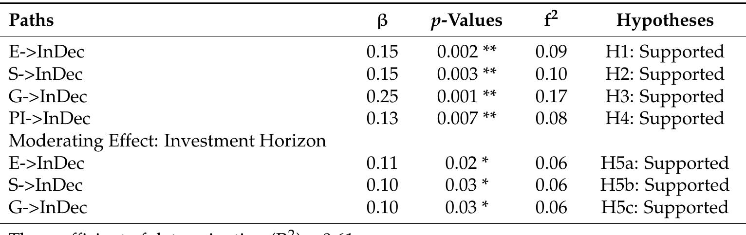 Structural Model Parameters And Hypotheses Testing 2716