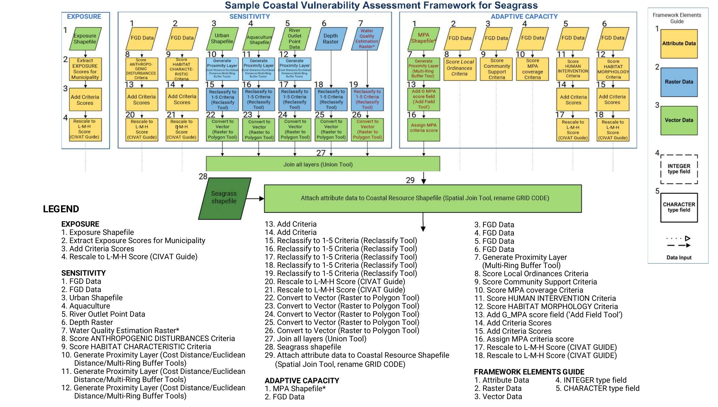 Cartographic model used in vulnerability assessment using