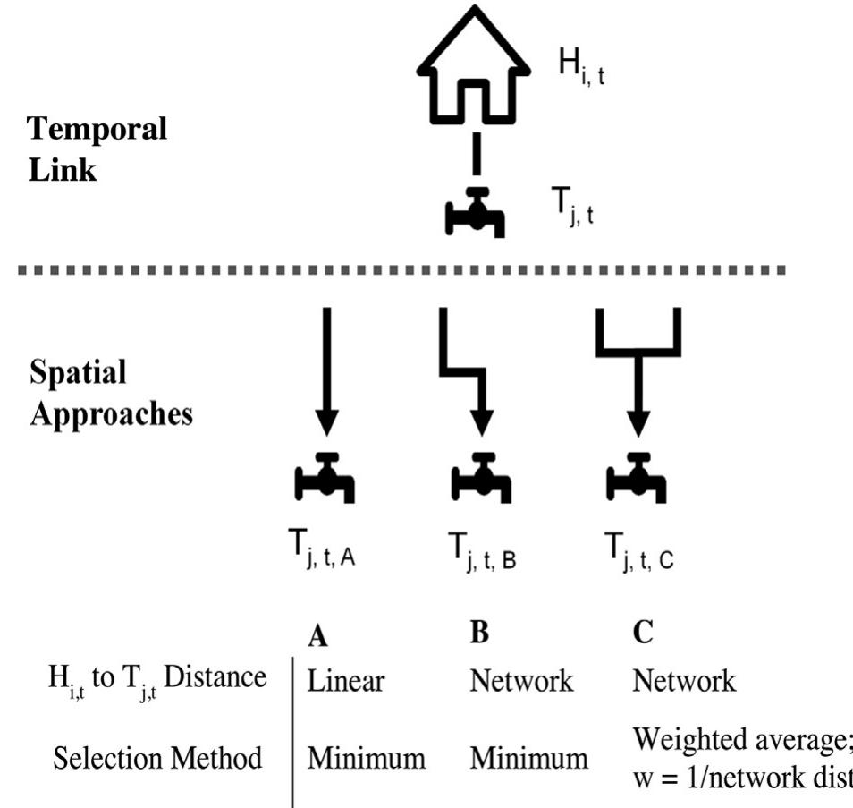 Schematic of three spatial approaches (a, b, and c).