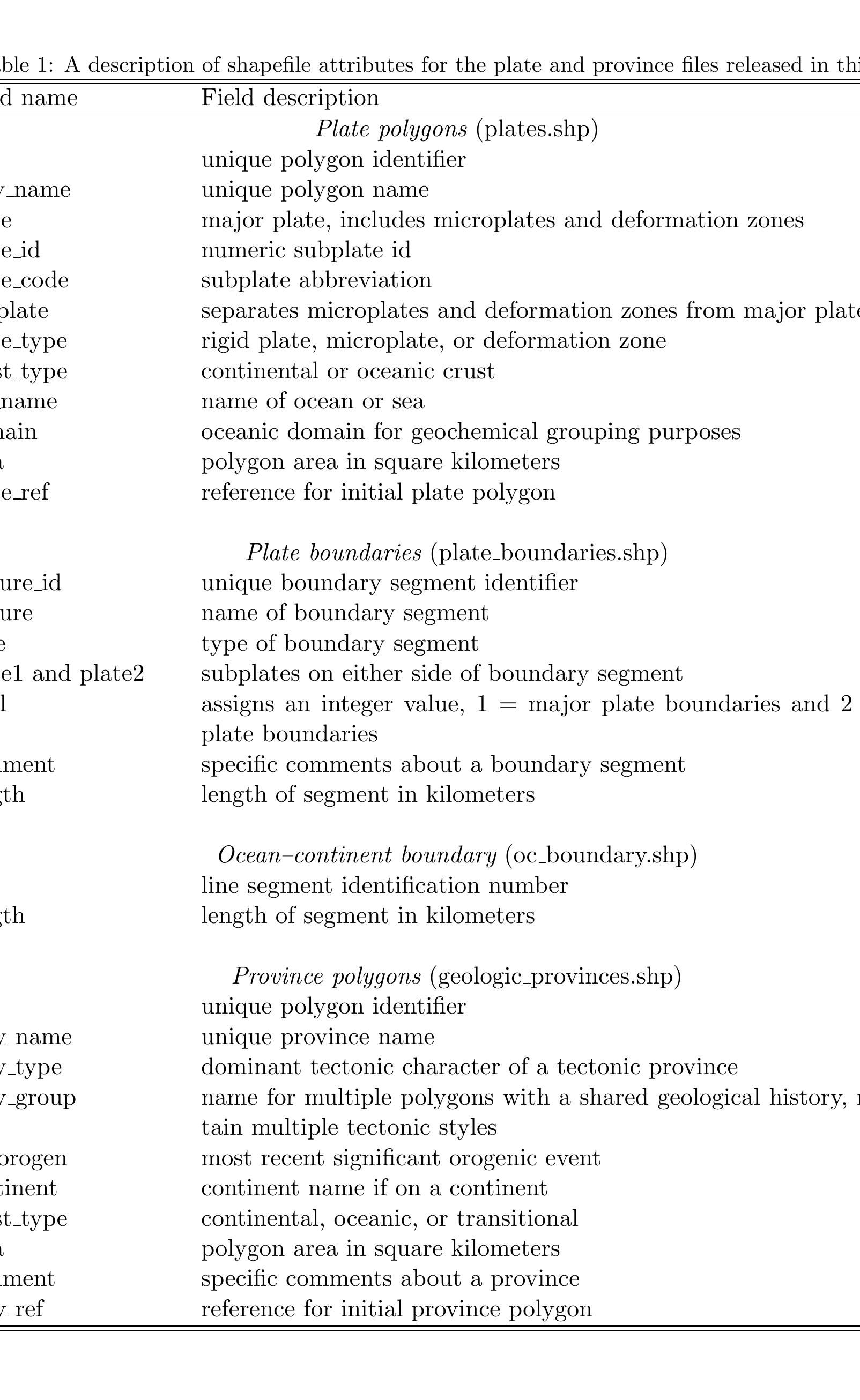 Table 2 - New maps of global geologic provinces and tectonic