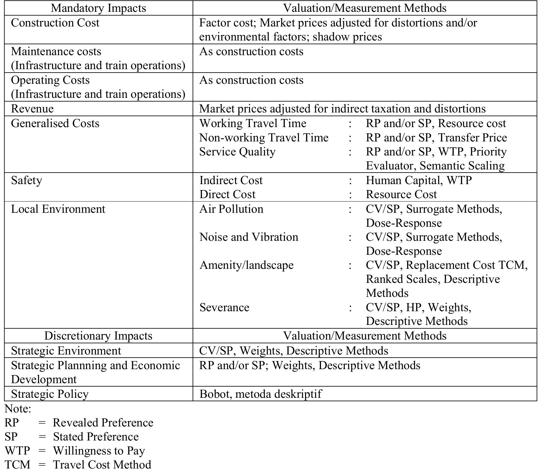Tabel 7 impact valuation/measurement methods meanwhile,