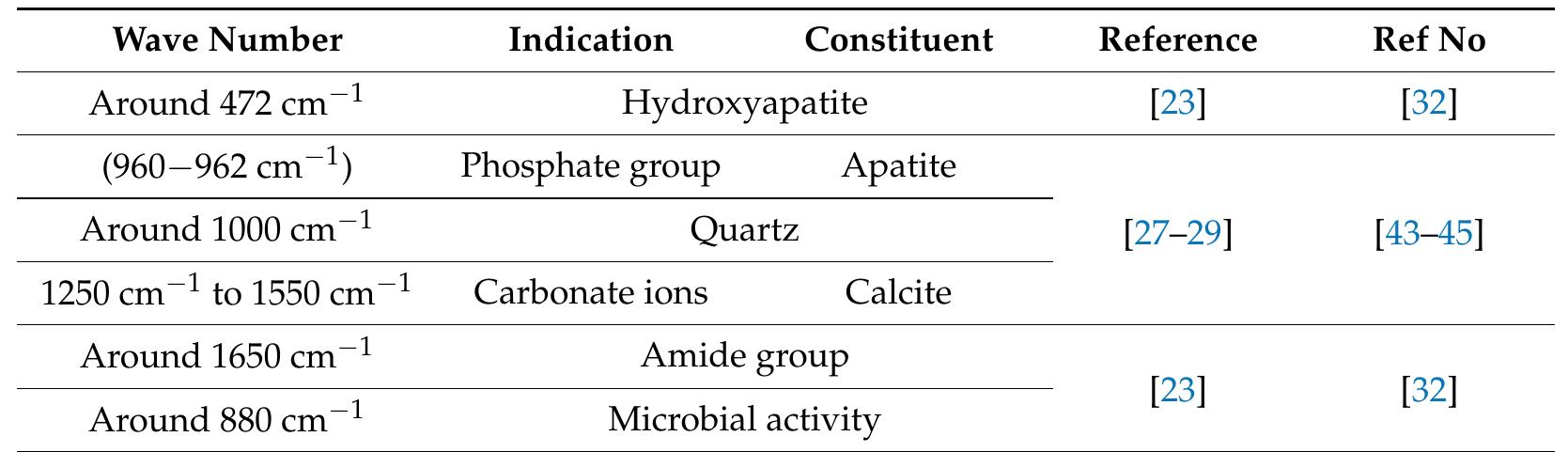 Ft-ir band indications for various minerals. the