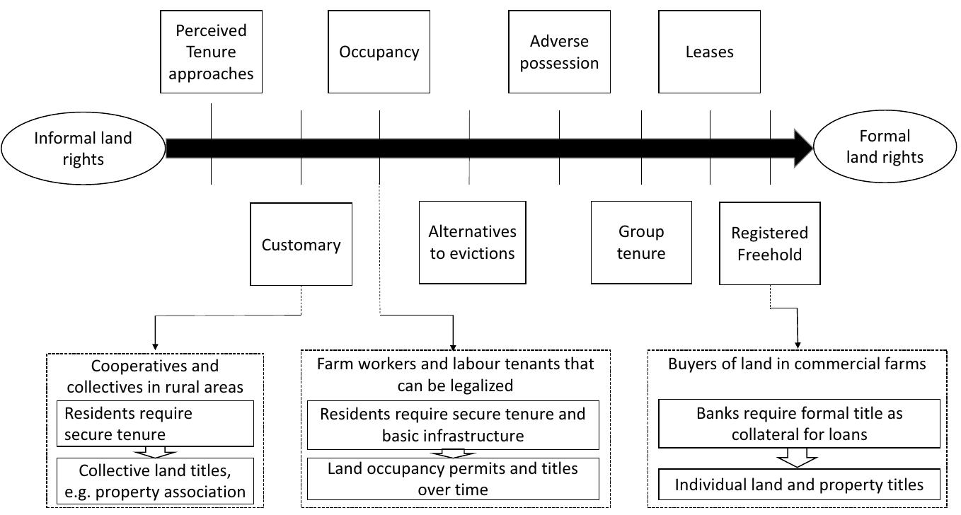 Source: adapted from un-habitat’s continuum of land rights