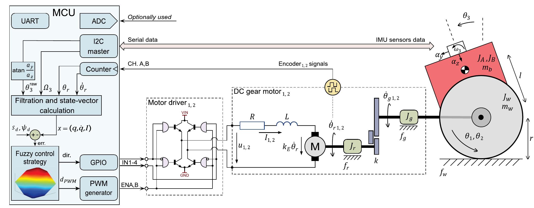 _ block diagram of the robot control system. uart, universal