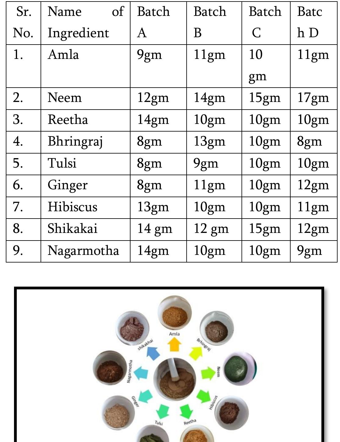 - formulation of anti-dandruff hair mask.