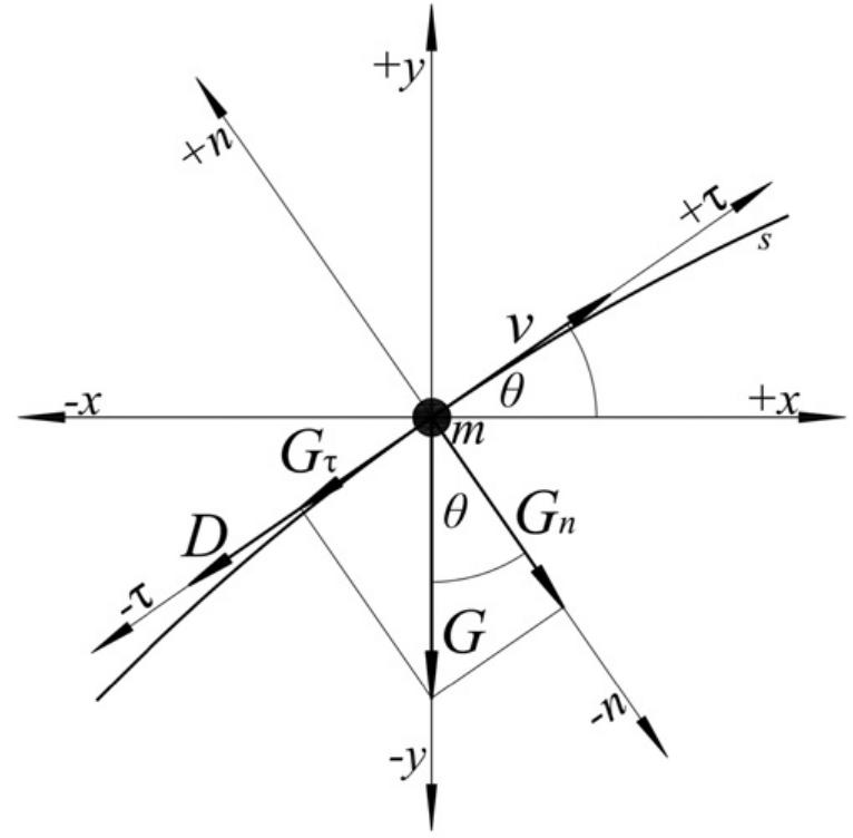 Tangential and normal components of the forces acting upon