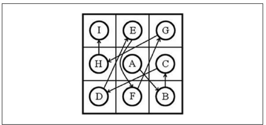 Placement of numbers (stars) in the nine-palace chart.