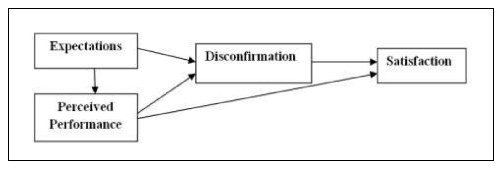Model of expectancy-disconfirmation theory towever, there